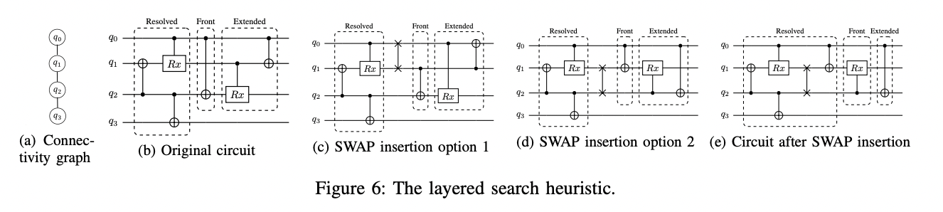 Not All Swaps Have The Same Cost A Case For Optimization Aware Qubit Routing · Issue 2598