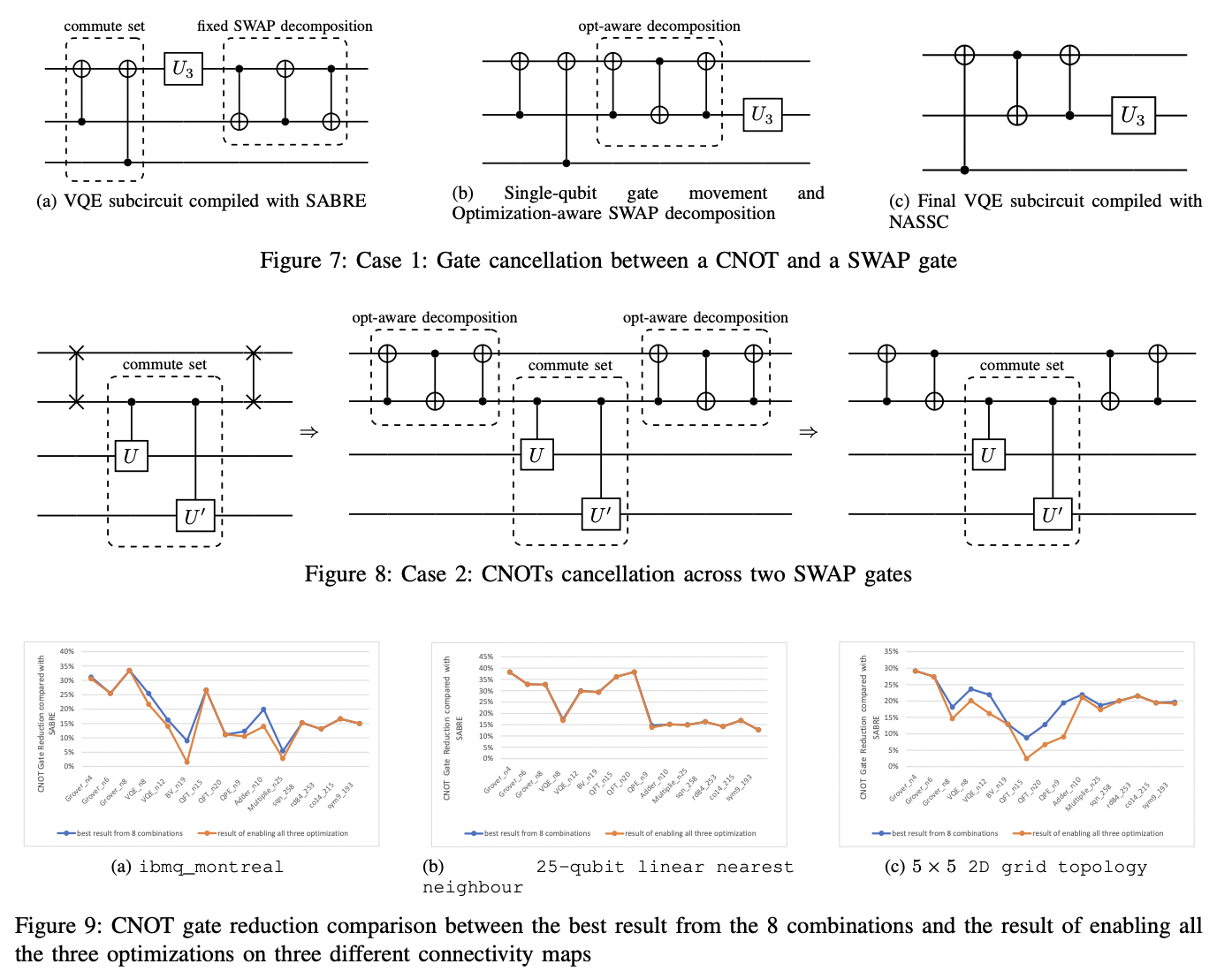 Not All Swaps Have The Same Cost A Case For Optimization Aware Qubit Routing · Issue 2598 