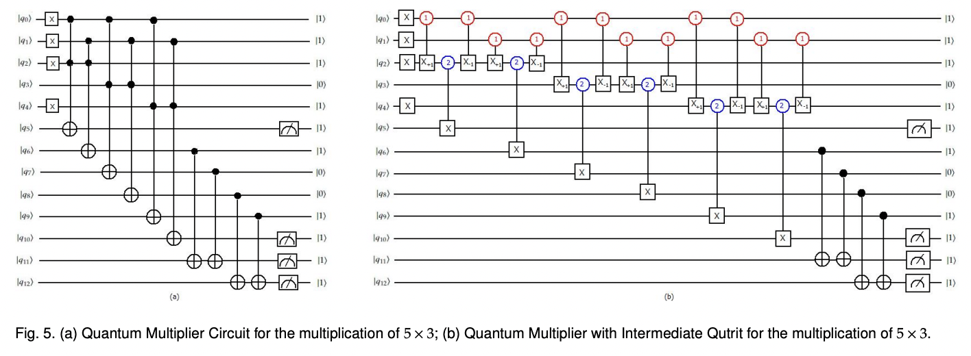 Intermediate Qutrit-based Improved Quantum Arithmetic Operations with Application on Financial ...