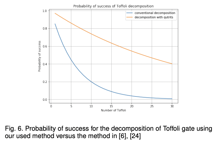 Intermediate Qutrit-based Improved Quantum Arithmetic Operations with Application on Financial ...