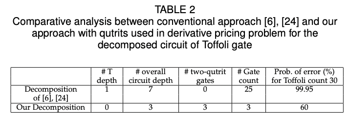 Intermediate Qutrit-based Improved Quantum Arithmetic Operations with Application on Financial ...