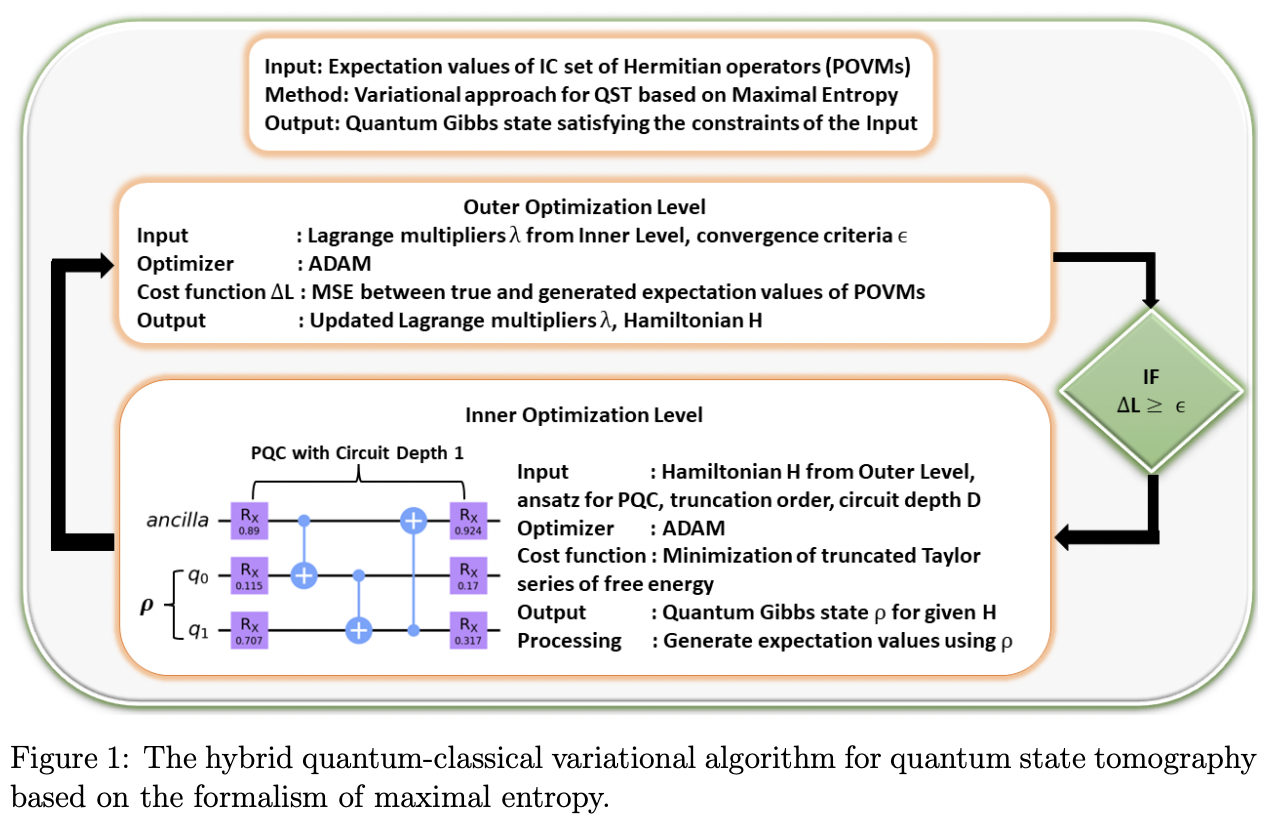 Variational Approach to Quantum State Tomography based on Maximal ...