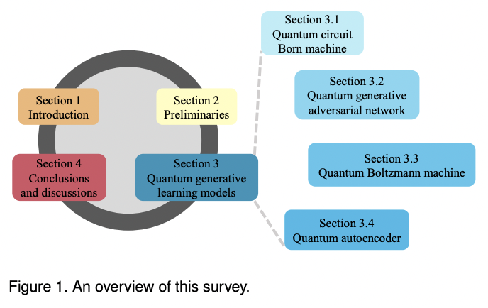 Recent Advances for Quantum Neural Networks in Generative Learning ...