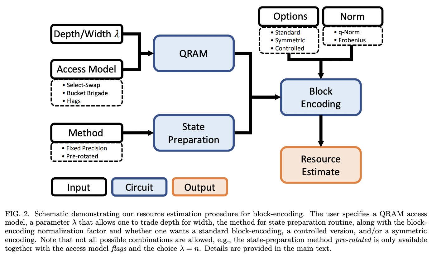 Quantum Resources Required to Block-Encode a Matrix of Classical Data · Issue #2751 · github ...