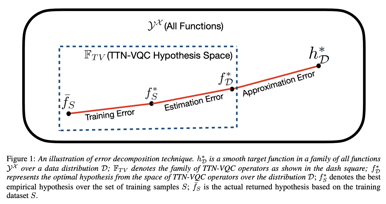 Theoretical Error Performance Analysis For Variational Quantum Circuit Based Functional