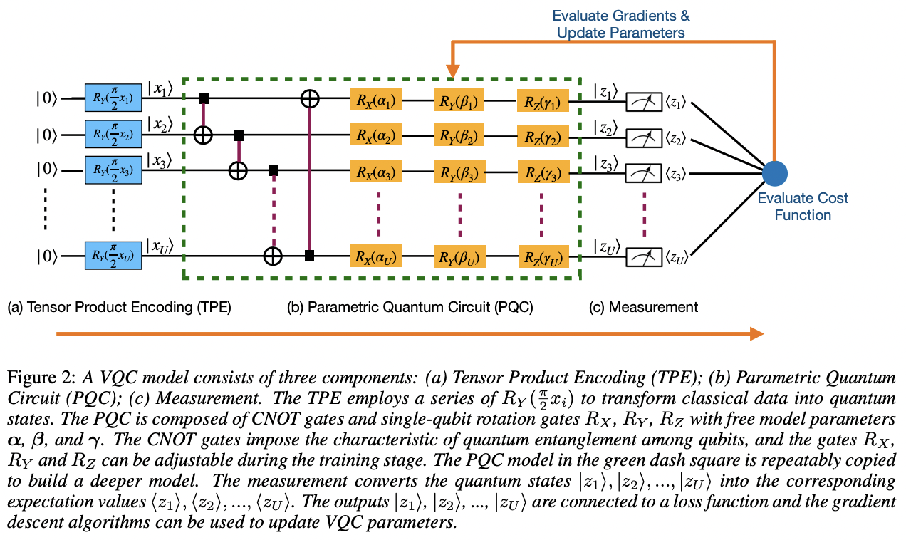 Theoretical Error Performance Analysis For Variational Quantum Circuit Based Functional