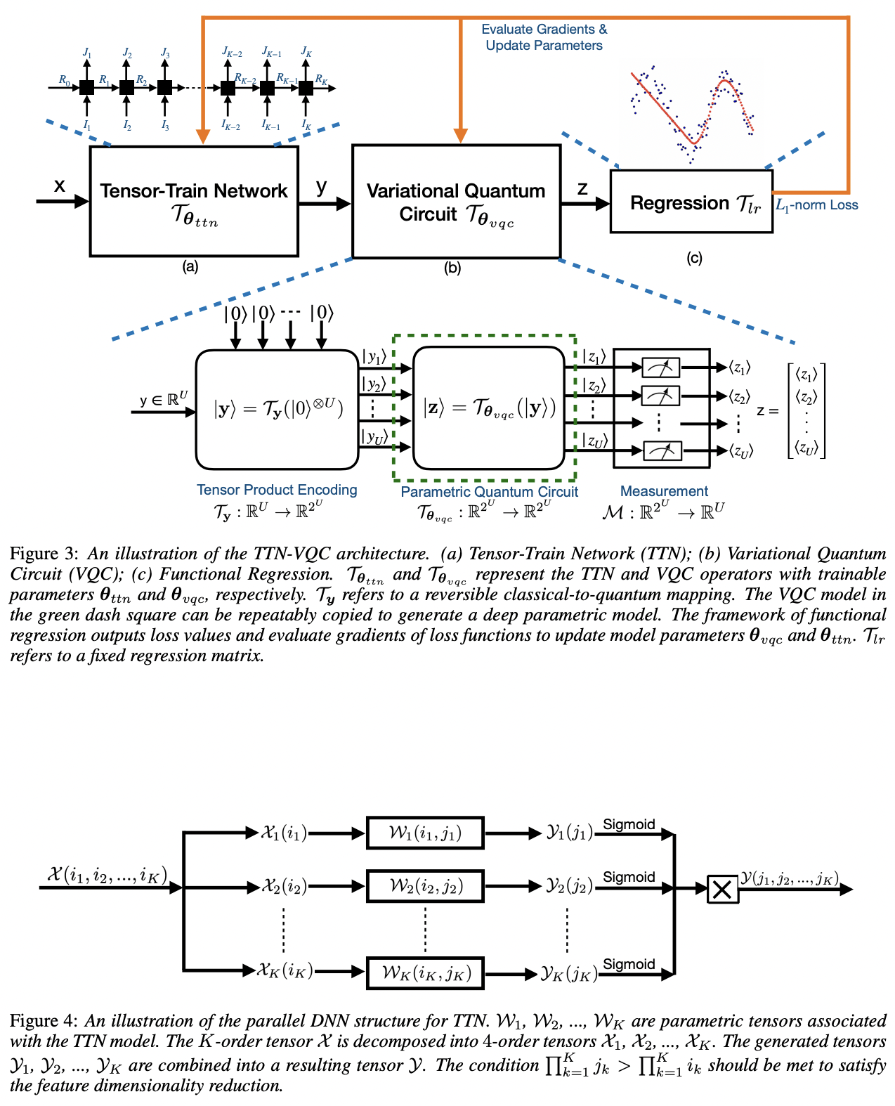 Theoretical Error Performance Analysis For Variational Quantum Circuit Based Functional