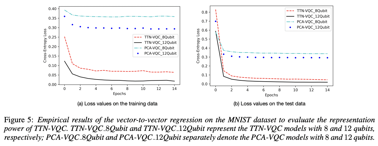 Theoretical Error Performance Analysis For Variational Quantum Circuit Based Functional