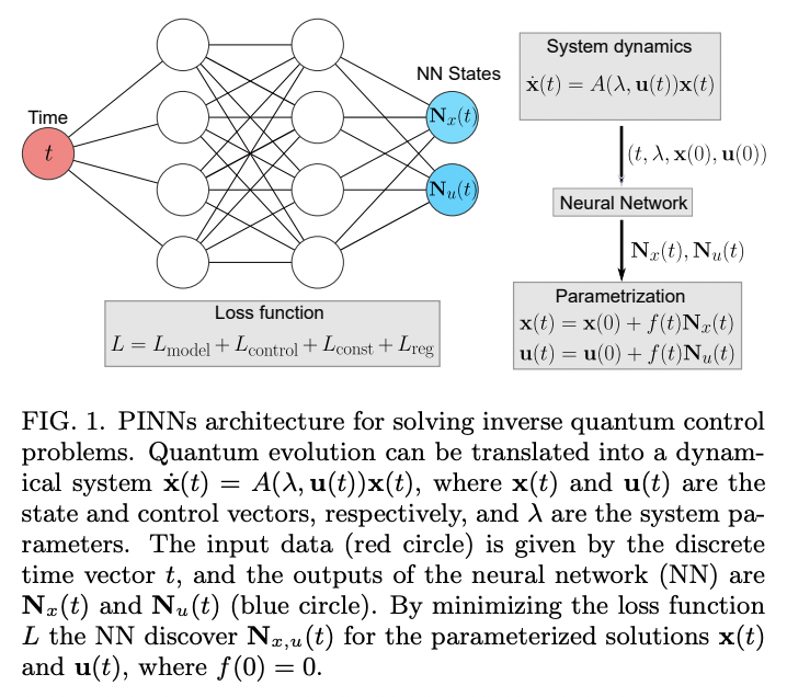 Physics-informed neural networks for quantum control · Issue #2793 ...