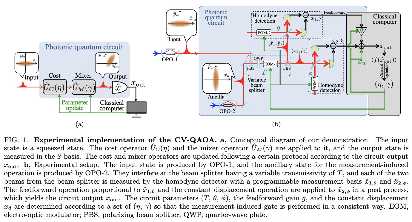 Continuous-variable quantum approximate optimization on a programmable photonic quantum ...