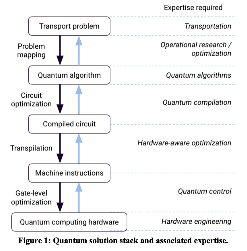 Quantum computing for transport optimization · Issue #2818 · github ...