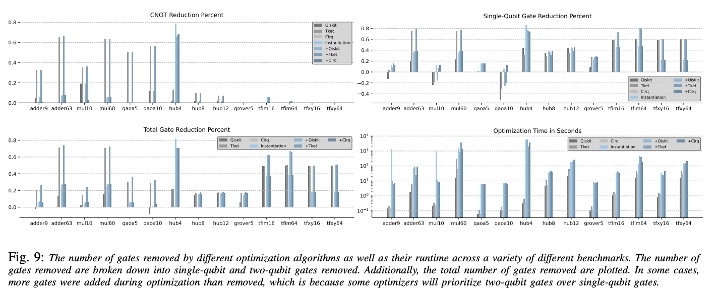 Quantum Circuit Optimization and Transpilation via Parameterized Circuit Instantiation · Issue ...