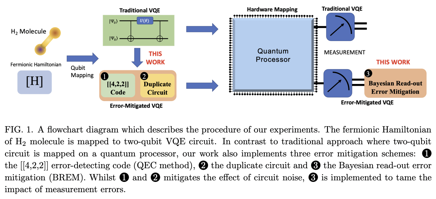 Comparative analysis of error mitigation techniques for variational ...