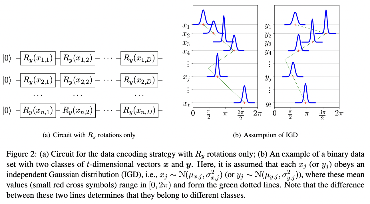 Concentration of Data Encoding in Parameterized Quantum Circuits ...