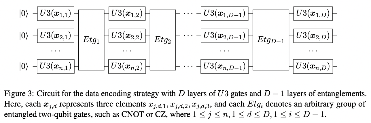 Concentration of Data Encoding in Parameterized Quantum Circuits ...
