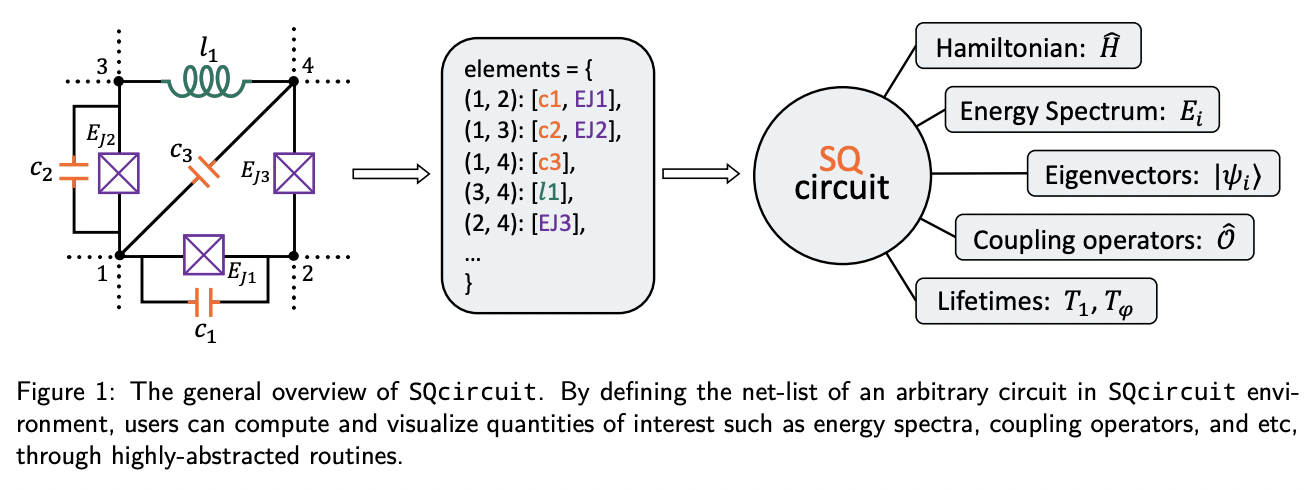Analysis of arbitrary superconducting quantum circuits accompanied by a ...