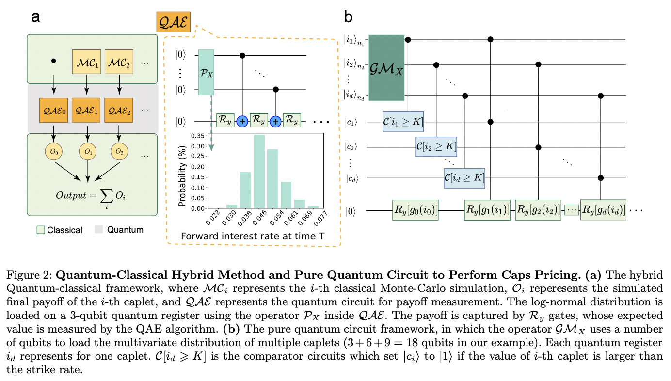Quantum Computation for Pricing Caps using the LIBOR Market Model ...