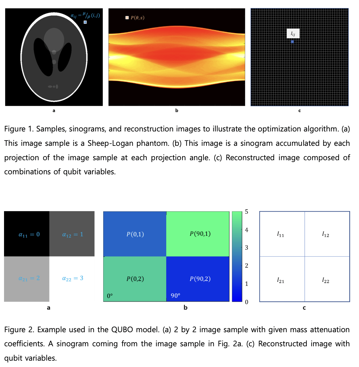 Highly accurate quantum optimization algorithm for CT image reconstructions based on sinogram ...