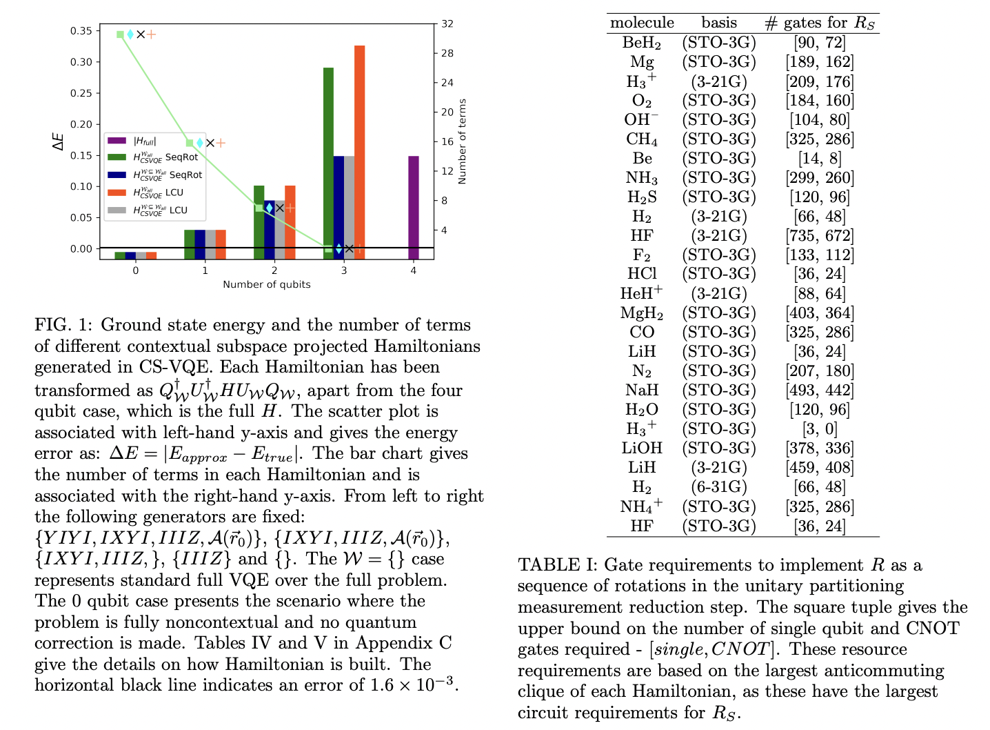 Unitary Partitioning and the Contextual Subspace Variational Quantum Eigensolver · Issue #2972 ...