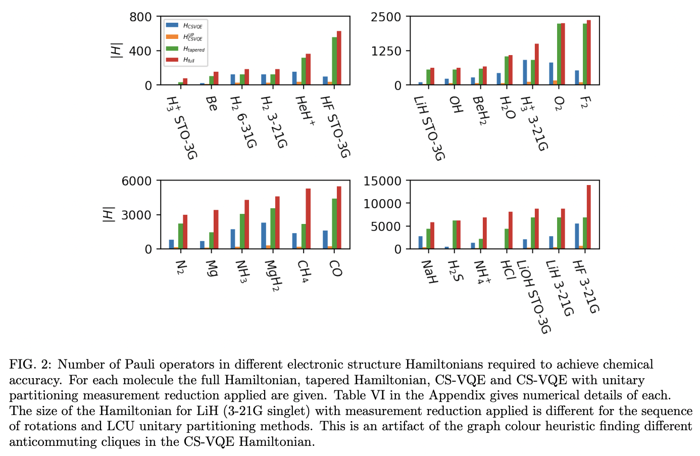 Unitary Partitioning and the Contextual Subspace Variational Quantum Eigensolver · Issue #2972 ...