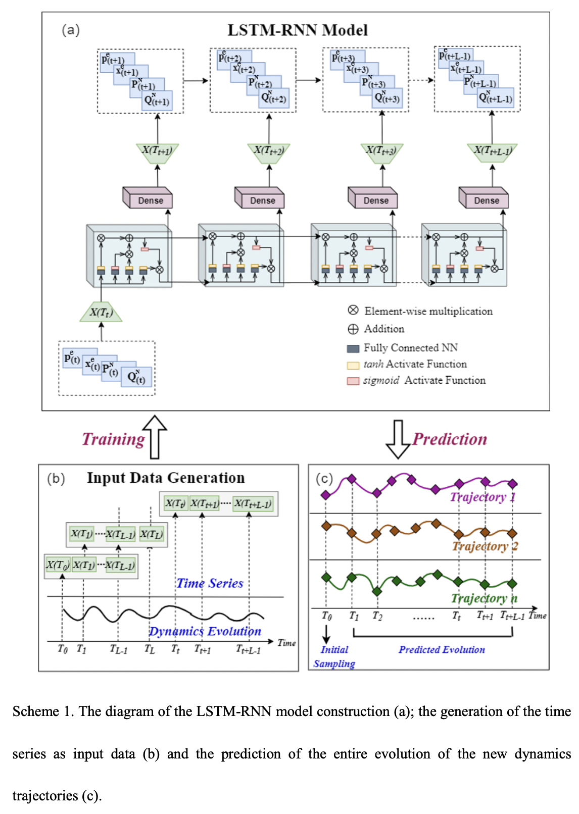 Realization of the Trajectory Propagation in the MM-SQC Dynamics by ...