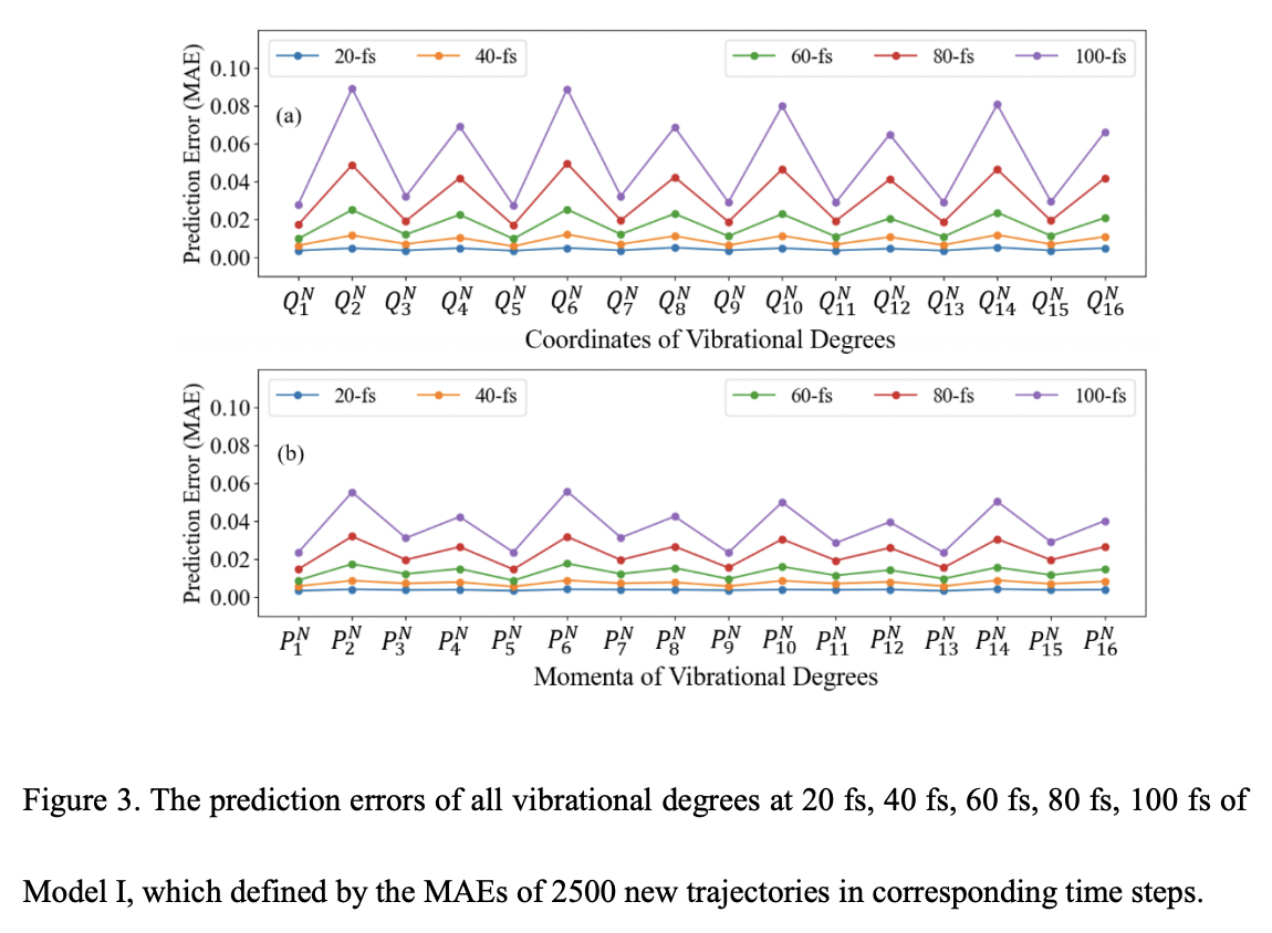 Realization of the Trajectory Propagation in the MM-SQC Dynamics by ...