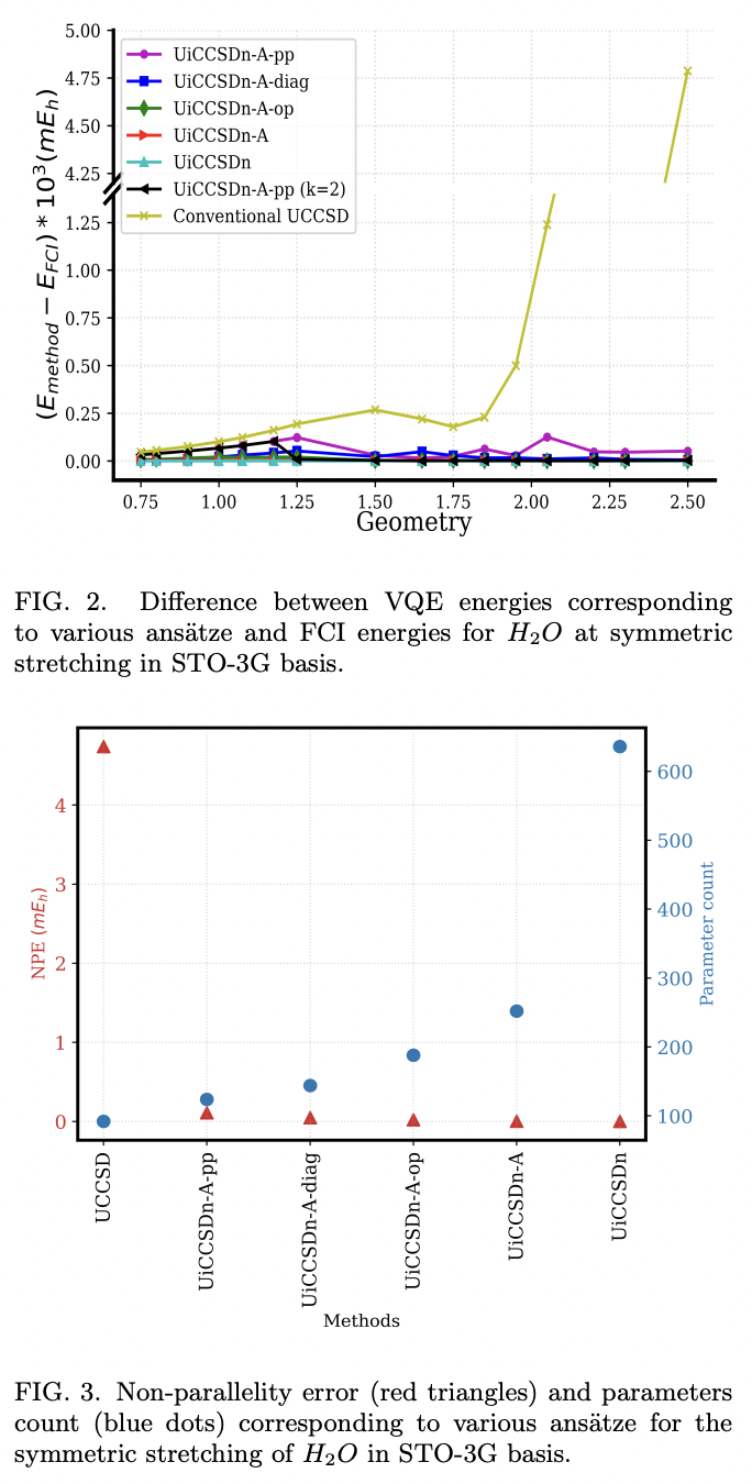 Dual Exponential Coupled Cluster Theory: Unitary Adaptation, Implementation in the Variational ...