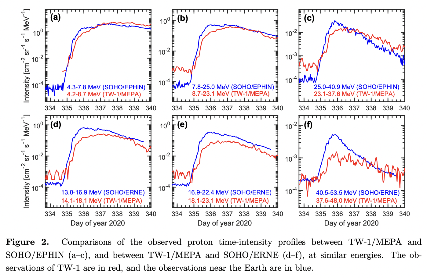 First report of a solar energetic particle event observed by China's Tianwen-1 mission in ...