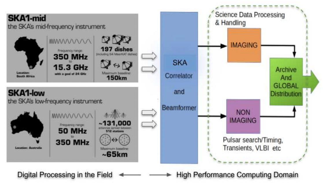 High-Performance Computing for SKA Transient Search: Use of FPGA based Accelerators -- a brief ...