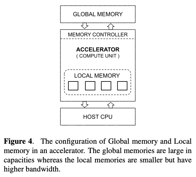 High-Performance Computing for SKA Transient Search: Use of FPGA based Accelerators -- a brief ...