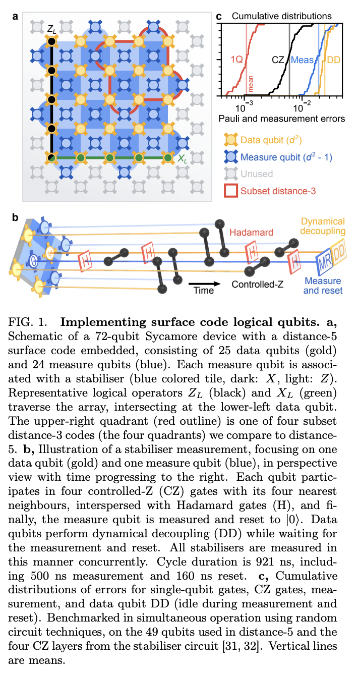 Suppressing quantum errors by scaling a surface code logical qubit · Issue #3023 · github ...