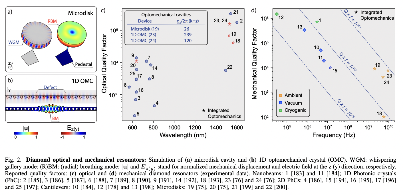 Diamond Integrated Quantum Photonics: A Review · Issue #3060 · github-nakasho/quantph · GitHub