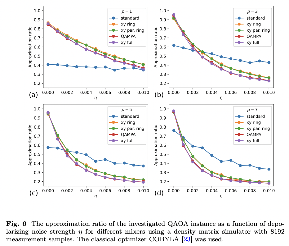 Benchmarking the performance of portfolio optimization with QAOA ...