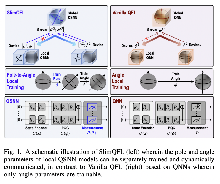 Slimmable Quantum Federated Learning · Issue #3088 · github-nakasho/quantph · GitHub
