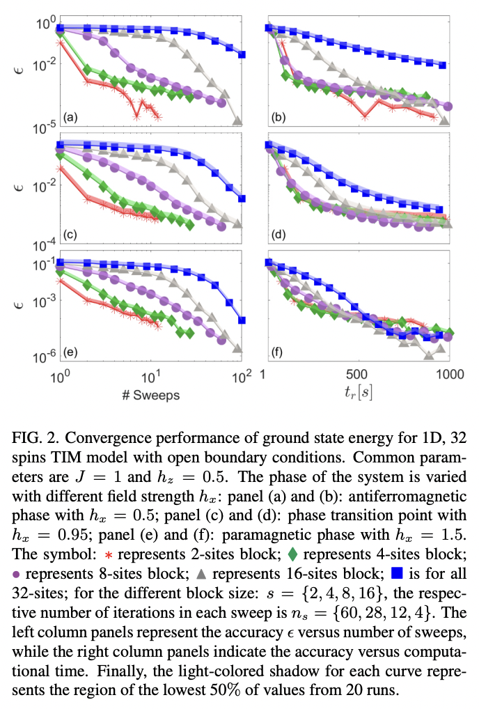 Ground state search by local and sequential updates of neural network ...