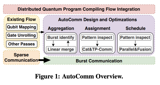 AutoComm: A Framework for Enabling Efficient Communication in ...