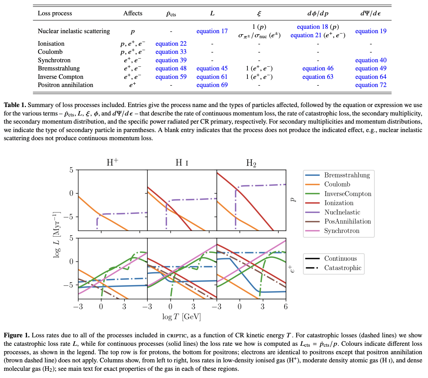 Cosmic Ray Interstellar Propagation Tool using Itô Calculus (criptic): software for simultaneous ...