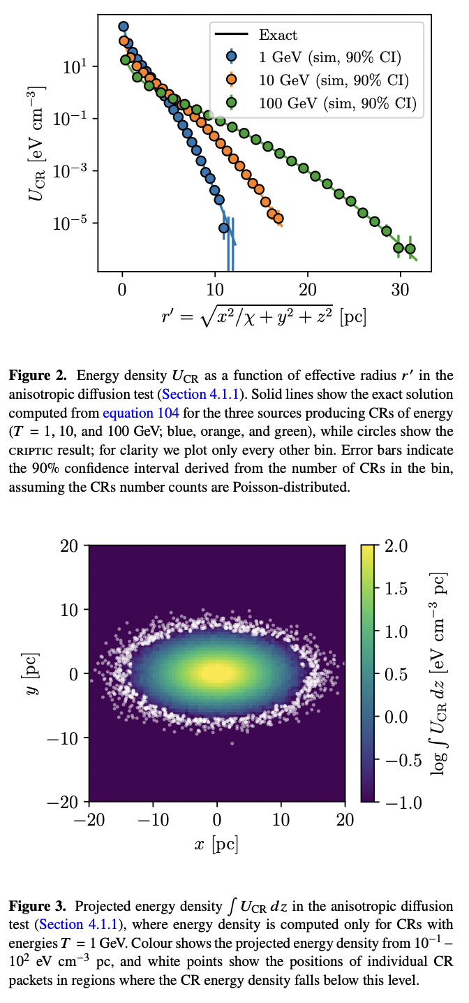 Cosmic Ray Interstellar Propagation Tool using Itô Calculus (criptic): software for simultaneous ...