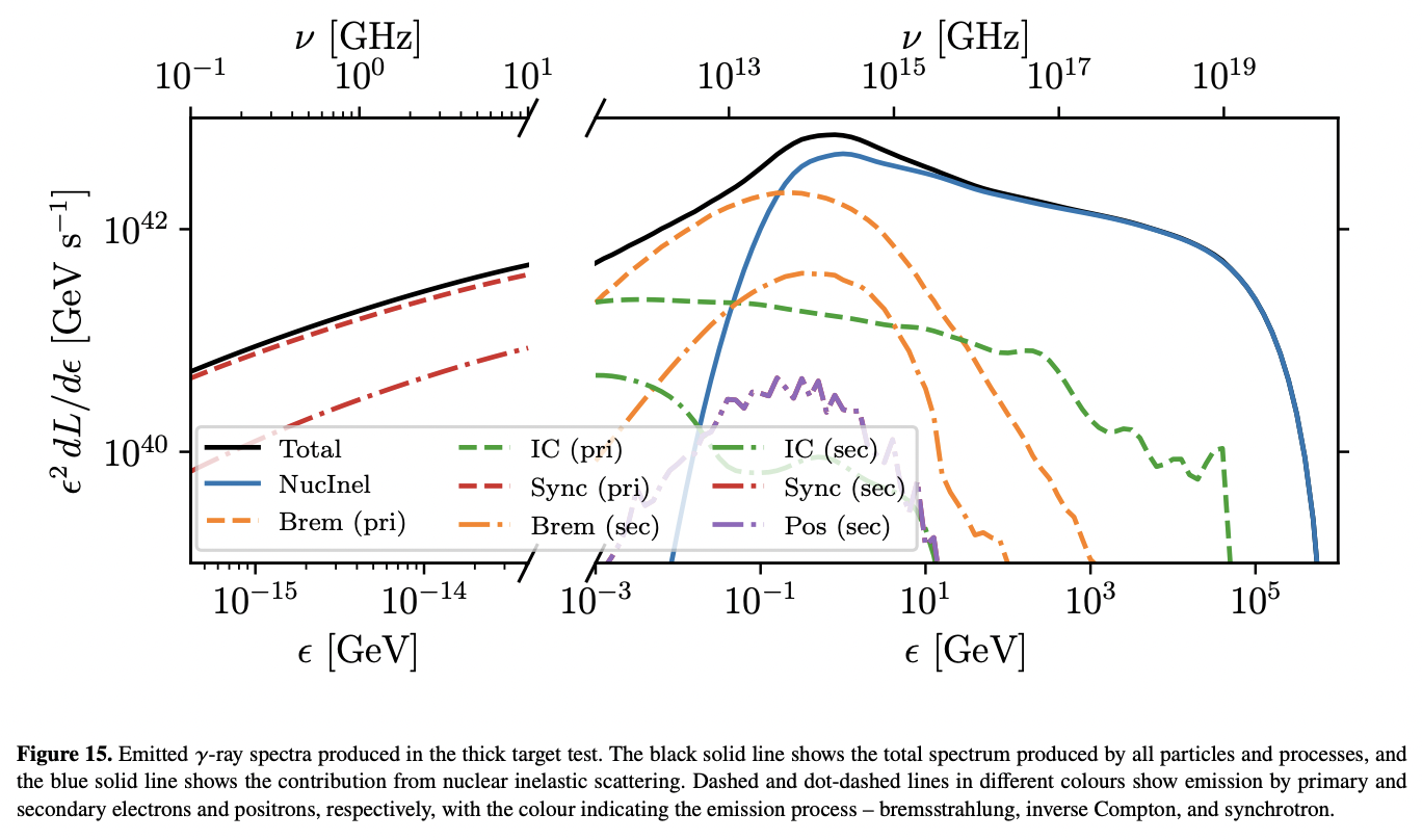 Cosmic Ray Interstellar Propagation Tool using Itô Calculus (criptic): software for simultaneous ...