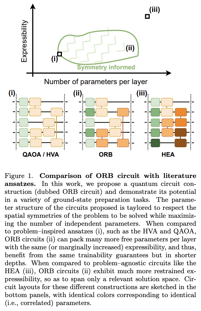 Building spatial symmetries into parameterized quantum circuits for faster training · Issue ...