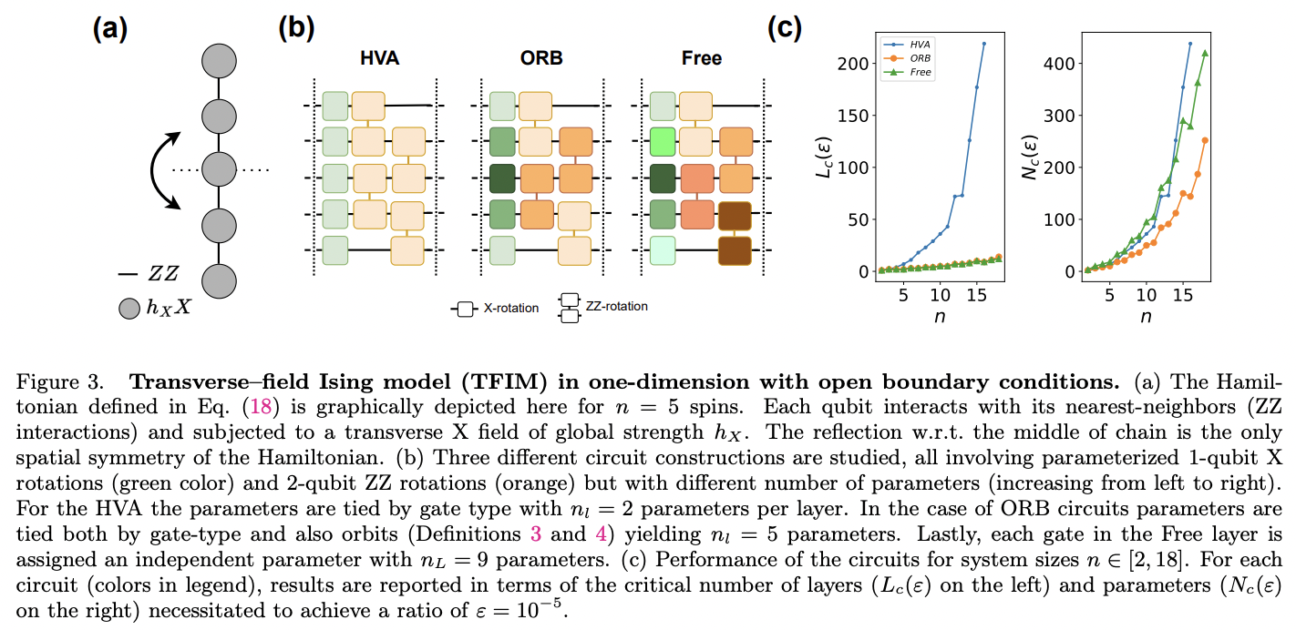 Building spatial symmetries into parameterized quantum circuits for faster training · Issue ...
