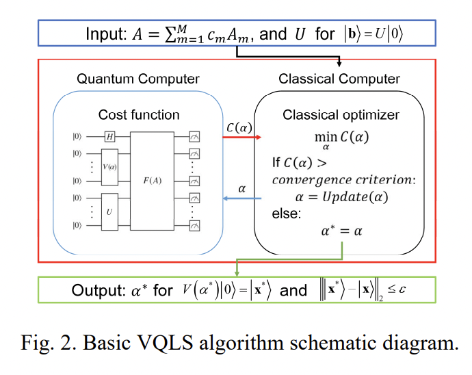 Application of a variational hybrid quantum-classical algorithm to heat ...