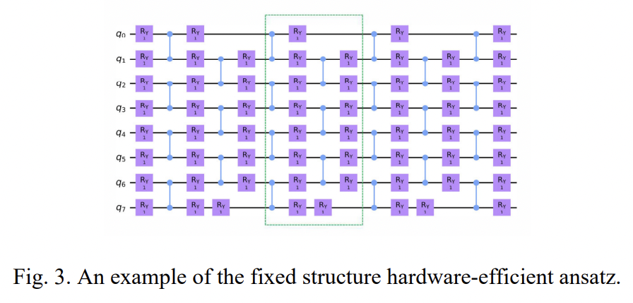 Application of a variational hybrid quantum-classical algorithm to heat ...