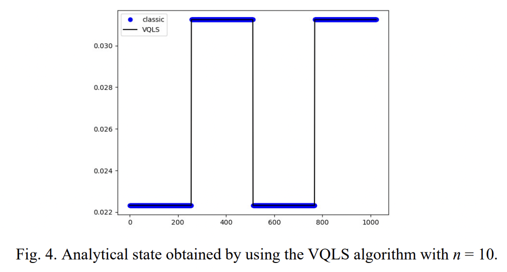 Application of a variational hybrid quantum-classical algorithm to heat ...