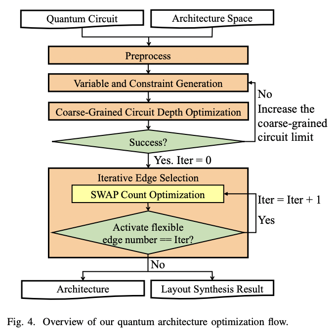 Domain-Specific Quantum Architecture Optimization · Issue #3160 · github-nakasho/quantph · GitHub