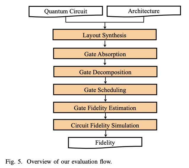 Domain-Specific Quantum Architecture Optimization · Issue #3160 · github-nakasho/quantph · GitHub