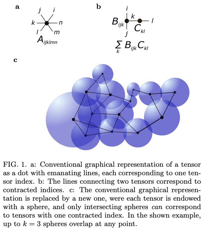 Simulating quantum circuits using efficient tensor network contraction algorithms with ...