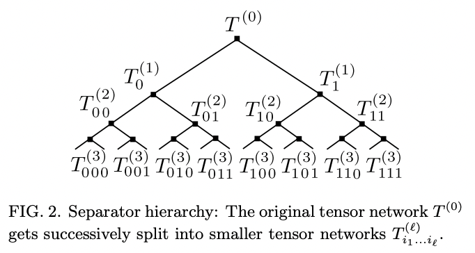 Simulating quantum circuits using efficient tensor network contraction algorithms with ...