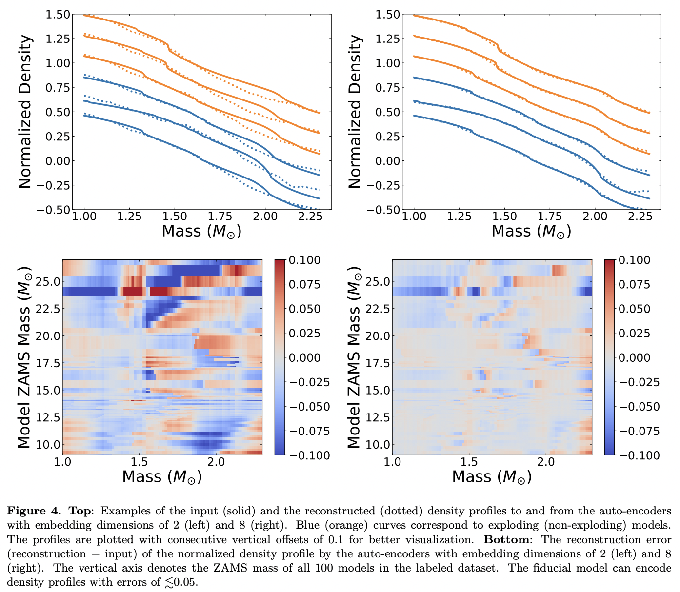 Applications of Machine Learning to Predicting Core-collapse Supernova ...