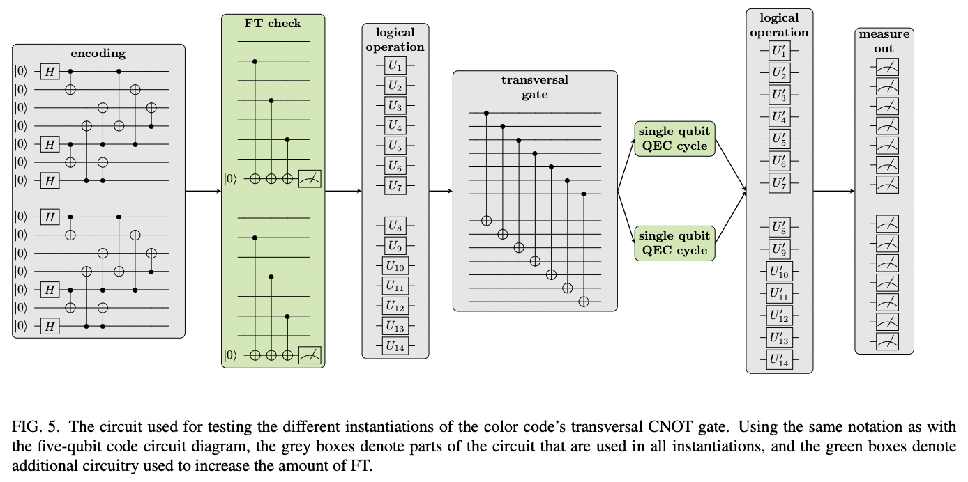 Implementing Fault-tolerant Entangling Gates on the Five-qubit Code and ...